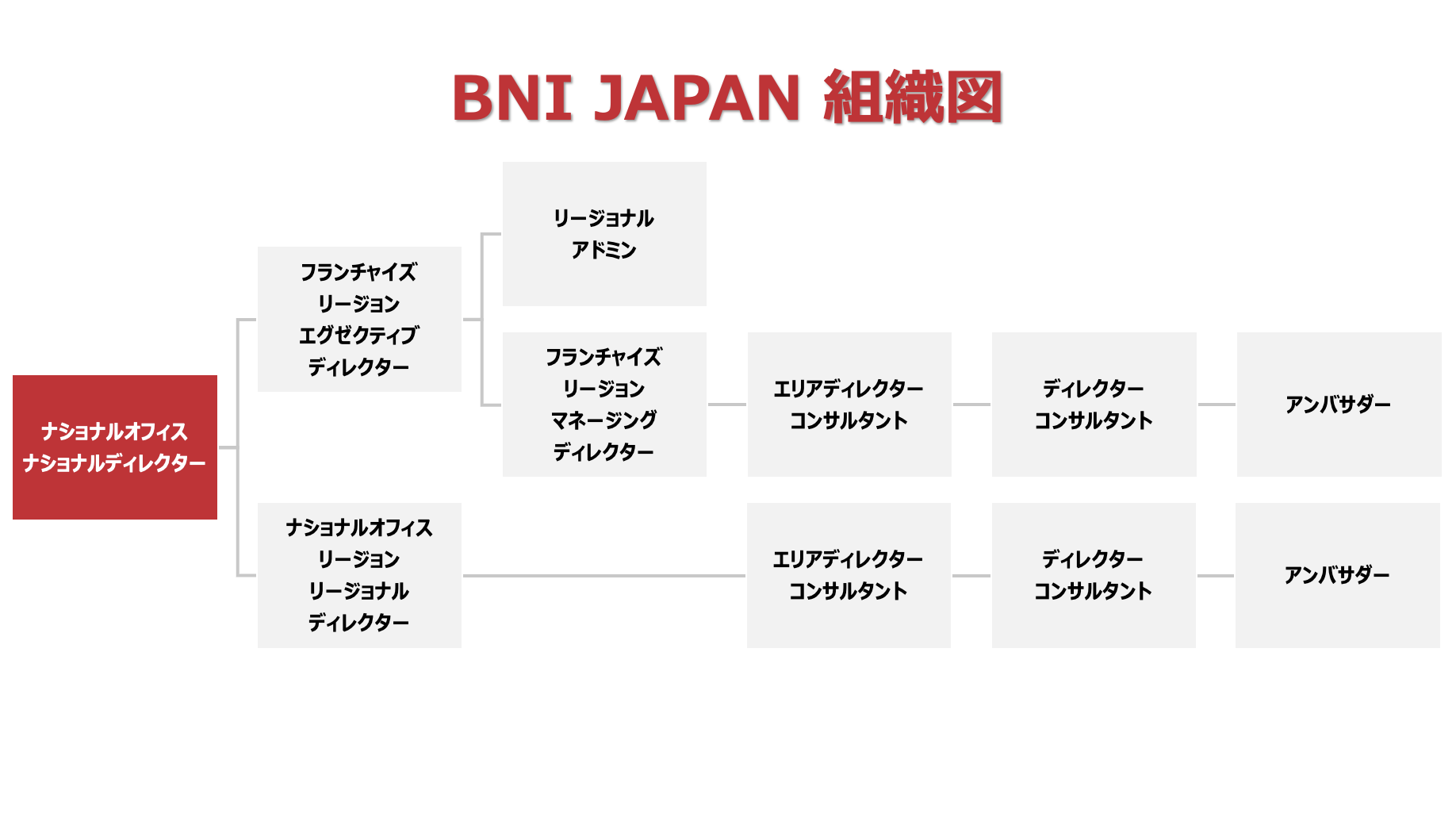 org2022 | BNIフランチャイズ インフォメーション